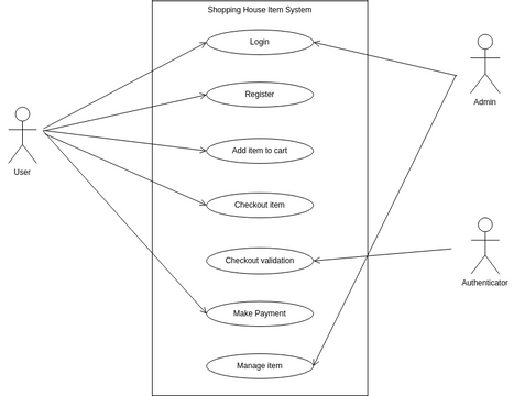 Use Case Shopping Grocery System | Visual Paradigm User-Contributed ...